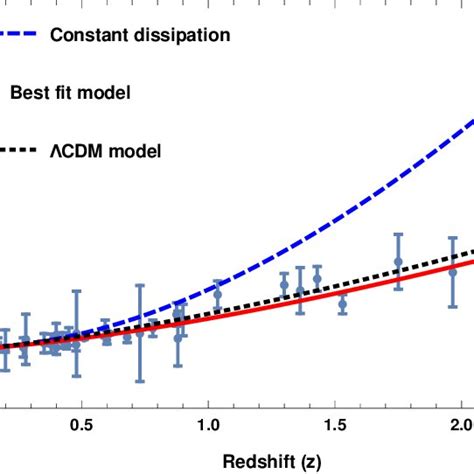 Hubble Parameter For The Best Fit Value Along With The Case Of Constant