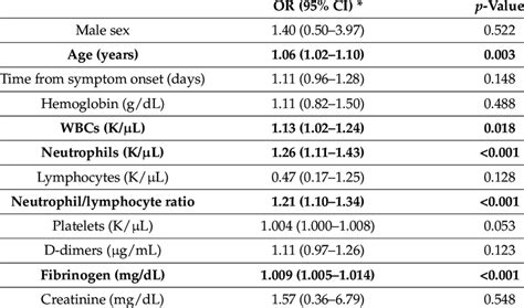 Univariable Association Of Age Sex And Baseline Laboratory Parameters