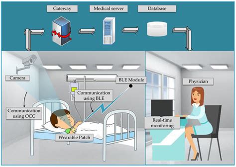 Sensors Free Full Text Real Time Healthcare Data Transmission For