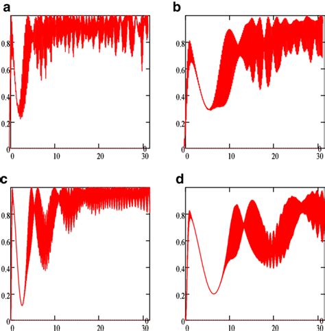 The Linear Entropy Against The Scaled Time λt With Fixed Parameters α