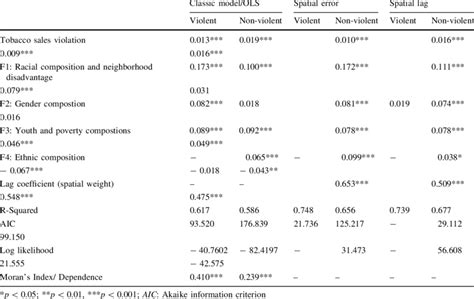 Classical Regression And Spatial Autoregressive Models For Predicting