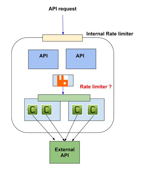 python external api rabbitmq and celery rate limit stack overflow