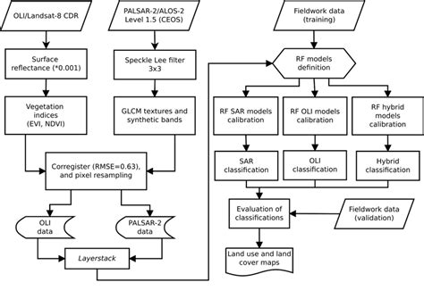 Flow Diagram For Random Forest Rf Classification Of The Lulc Classes