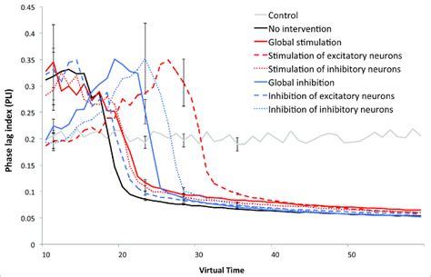 Functional Connectivity Analysis Comparison Of Phase Lag Index Pli