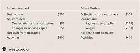Cash Flow Statement Indirect Method