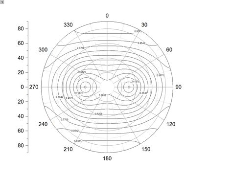 python 3 x how to produce a polar contour plot that