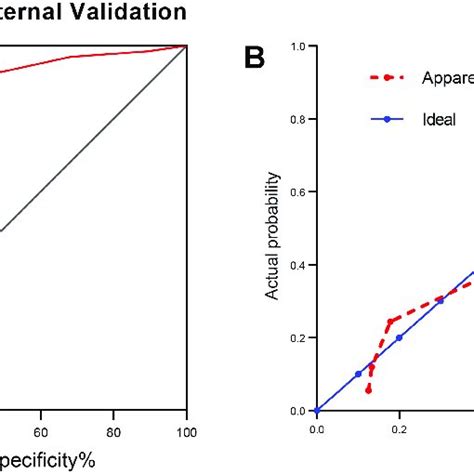 univariate linear regression analysis of the factors potentially