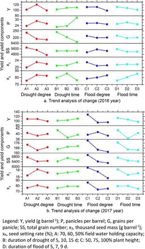 Effect Of Drought Flood Abrupt Alternation On Rice Yield And Yield