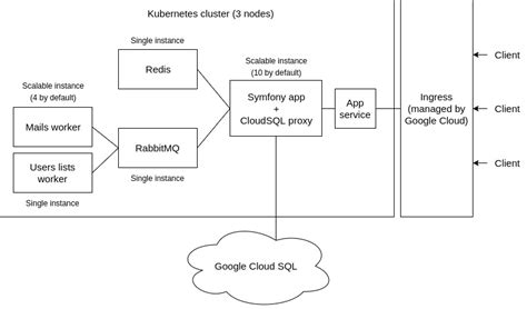 what is the purpose of a web or cluster diagram drivenhelios