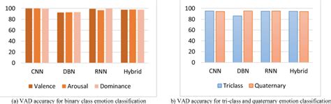 The Percentage Of Vad Accuracy For Different Class Classifications Of