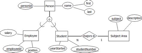 b 4 mapping supertypes and subtypes to a relational database