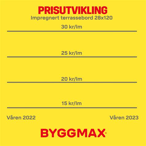 Nå Senker Vi Prisene På Trevirke Byggmax