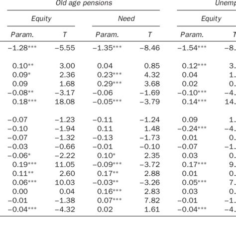 Of Individual Level Variables From Multilevel Multinomial Regression
