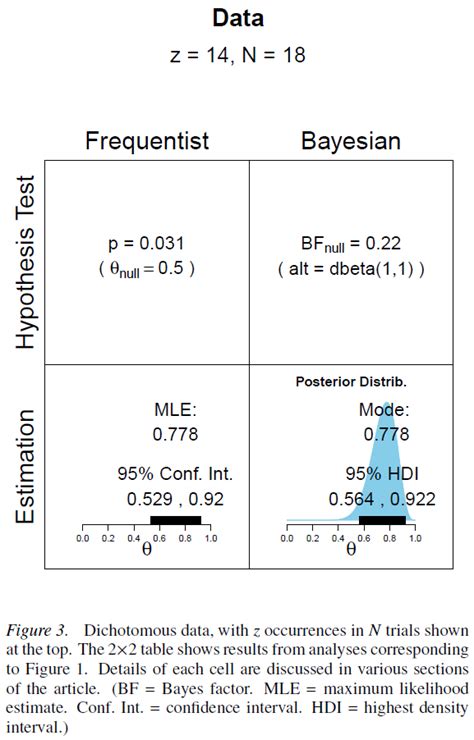Doing Bayesian Data Analysis Bayesian Assessment Of Null Values