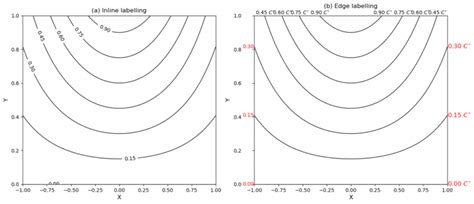 how to label the contour lines at the edge of a matplotlib