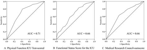 Receiver Operating Characteristic Analysis Of Physical Functional