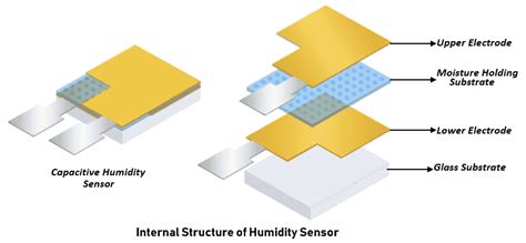 Working Of Dht Sensor Dht11 And Dht22 Nerdyelectronics
