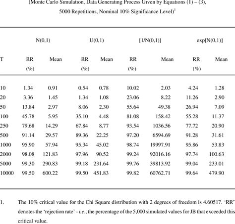 Mean Values And Rejection Rates For The Om Test Statistic Download Table