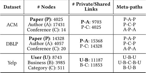 Table 1 From Federated Heterogeneous Graph Neural Network For Privacy