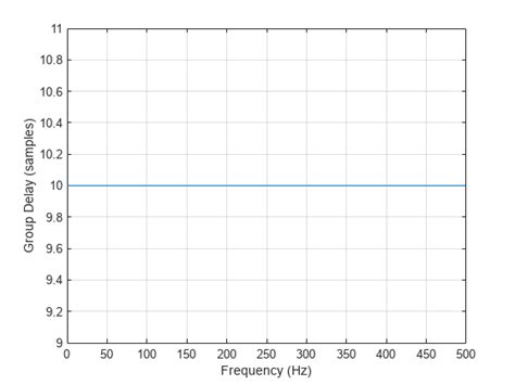 filtering data with signal processing toolbox software matlab