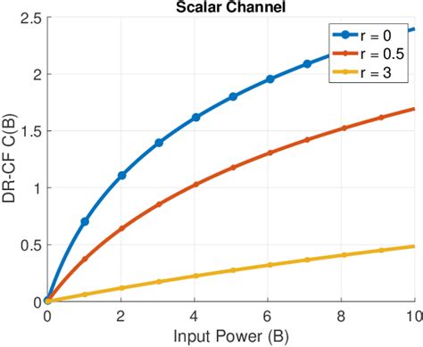 Figure 1 From A Distributionally Robust Approach To Shannon Limits