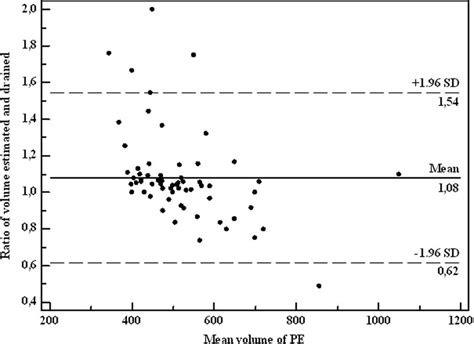 Bland–altman Plot Showing The Ratio Of The Mean Difference And 95