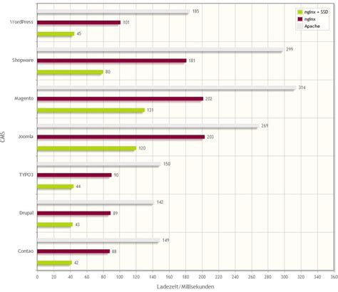 nginx hosting 4 anbieter mit der performanten apache alternative in