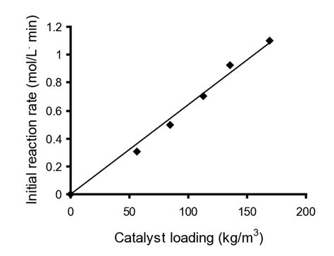 Initial Reaction Rate Versus Catalyst Loading Molar Ratio Acetic Acid