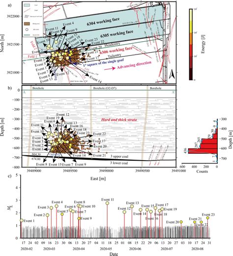 Spatiotemporal Distribution Of Events When The Mined Out Area Of The