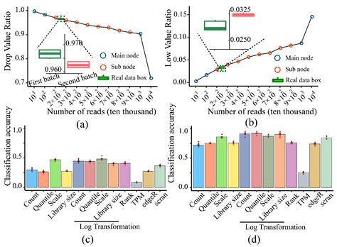 Life Free Full Text Single Cell Transcriptome Profiling Simulation