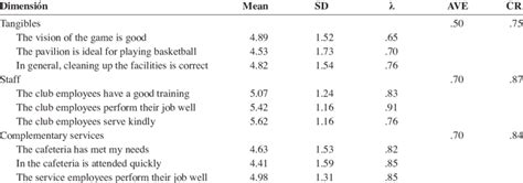 Mean Values Standard Deviation Standardized Factor Loadings Average