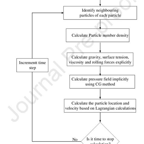 Flowchart Summarizing The Various Steps Of Solution Procedure
