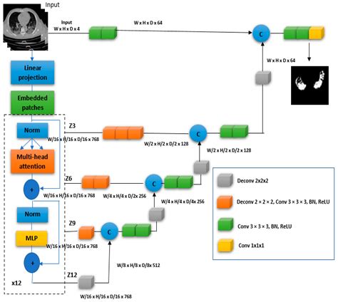 Diagnostics Free Full Text Medical Images Segmentation For Lung