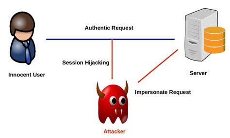 session hijacking session hijacking attack wikitechy
