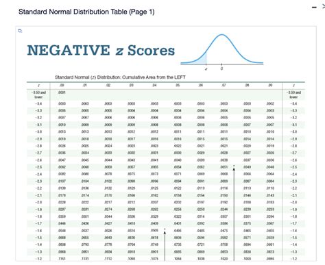 Standard Normal Distribution Table Positive Z Score Awesome Home