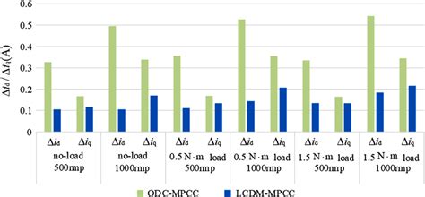Low Complexity Duty Cycle Modulation Model Predictive Current Control