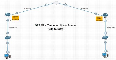 How To Configure Gre Vpn Tunnel In Cisco Router Site To Site Netizzan
