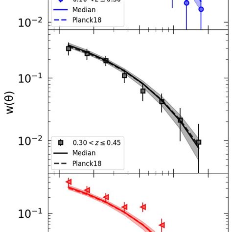 The Angular Correlation Function Measured In Three Redshift Bins Z ∈
