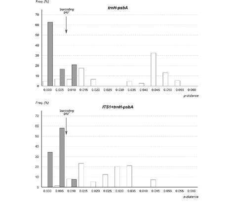 The Frequencies Of Pairwise Intraspecific Grey Bars And Interspecific