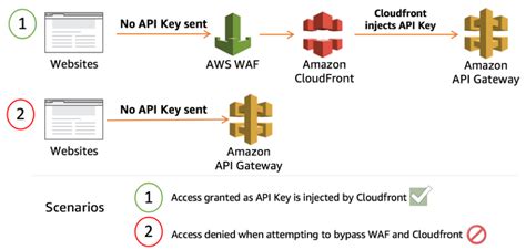 protecting your api using amazon api gateway and aws waf — part 2 aws