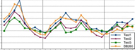 Monthly Means Of The Daily Maximum Temperature Differences ∆t Between