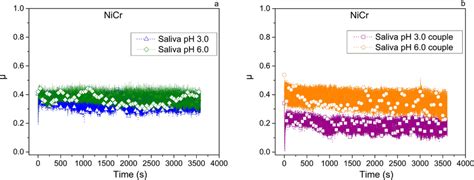 Coefficient Of Friction Evolution On Nicr Single A And Couple B