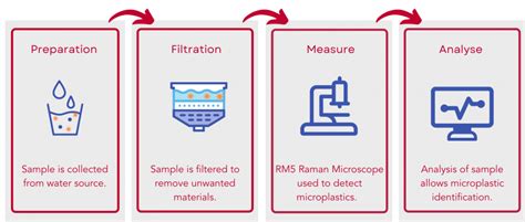 Using Raman Spectroscopy For Microplastic Analysis