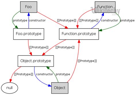 javascript tutorial how does javascript prototype work by