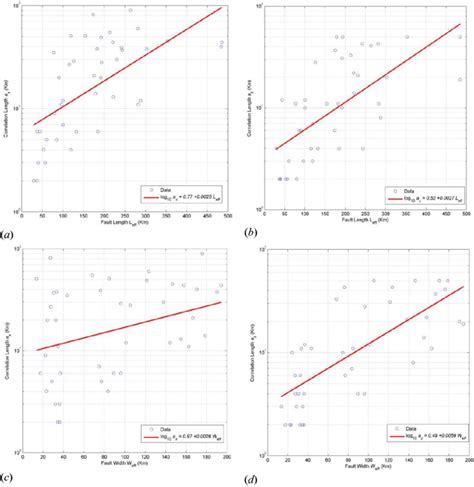 Scaling Of Correlation Length With Effective Rupture Dimensions