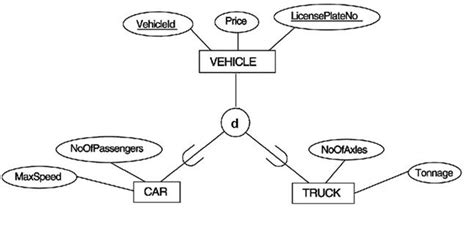 solved consider the following eer diagram the eer diagra