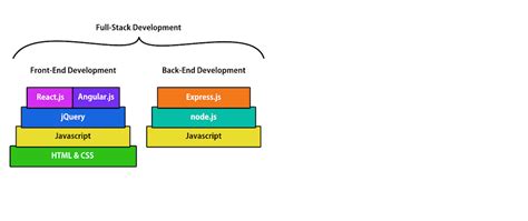 roadmap to front end and full stack development with