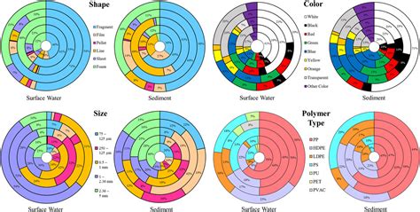 Frontiers Microplastics Occurrence In Surface Waters And Sediments In