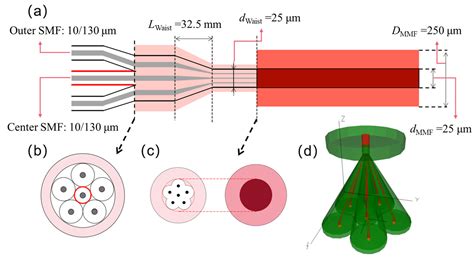 Photonics Free Full Text Transmission Matrix Inspired Optimization