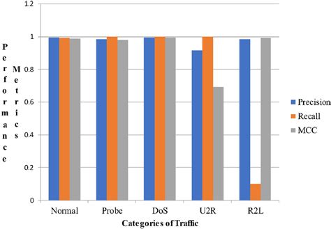 Performance Metrics Comparison Of Individual Traffic Categories On